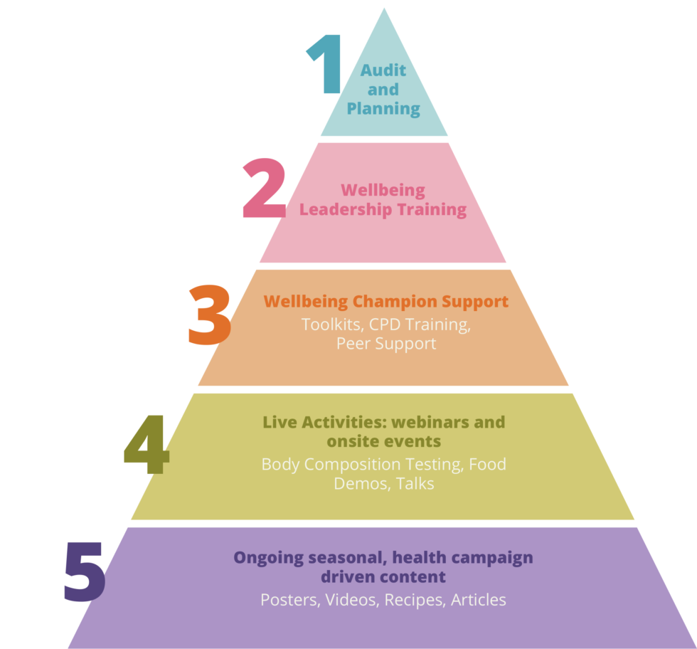 Wellbeing: Physical & Mental Health At Work | SuperWellness